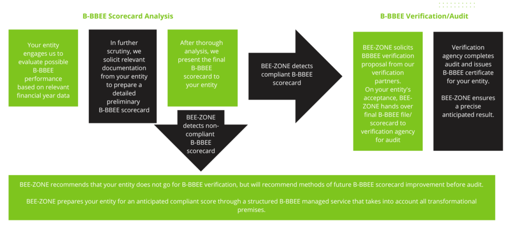 B-BBEE Scorecard Value Chain – Bee-Zone